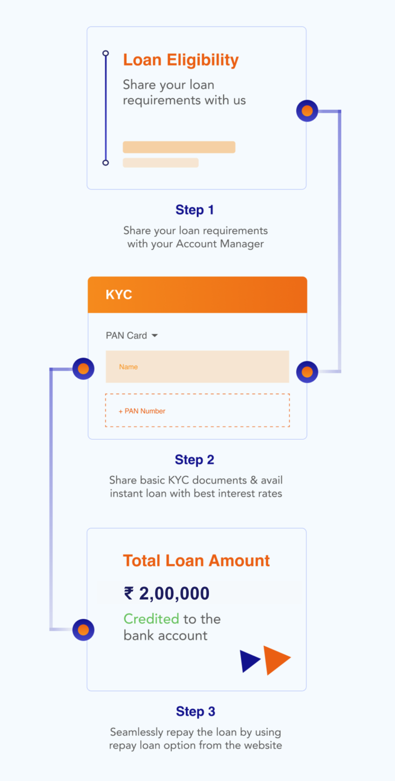 Product Page – A1 Loans | Anchorage Finkred Pvt Ltd